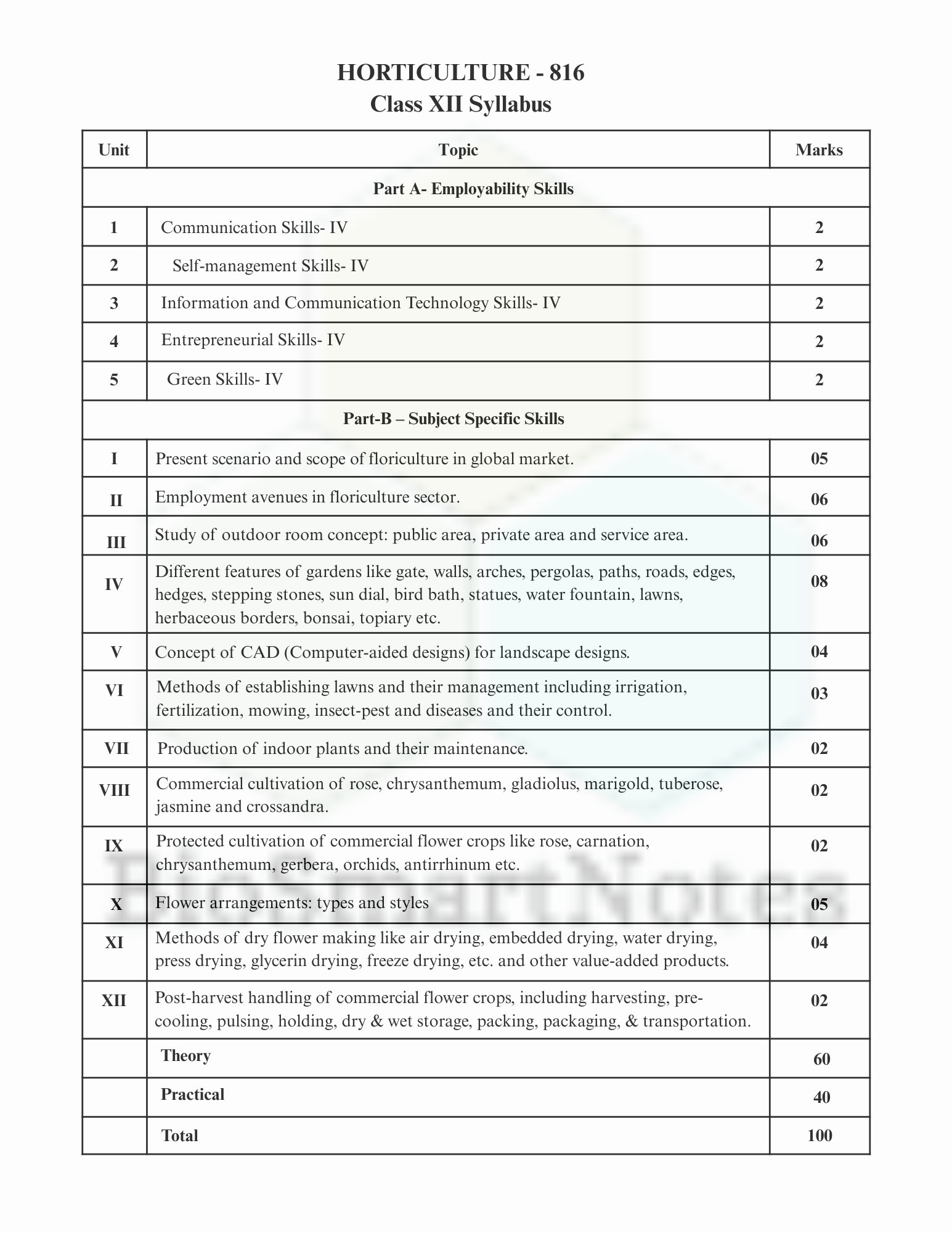 Class 12 Horticulture Syllabus 2025-26